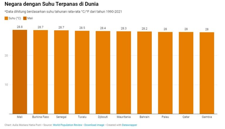 Cuaca Panas Melanda Dunia, Mali Jadi yang Terpanas Bagaimana dengan ...